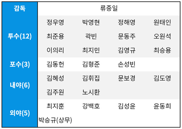 [오피셜] KBO, 아시아 프로야구 챔피언십(APBC) 2023 대표팀 엔트리 26명 확정