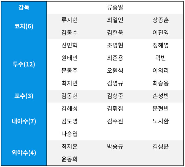 더쿠 - [KBO] APBC 대표팀 최종 명단