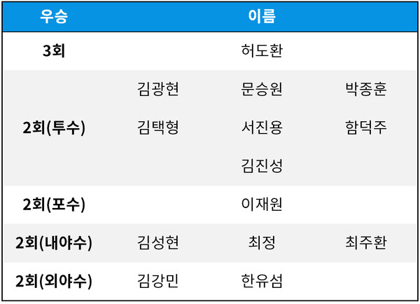 '진정한 우승 토템' 최근 6년동안 가장 우승 반지를 많이 낀 선수