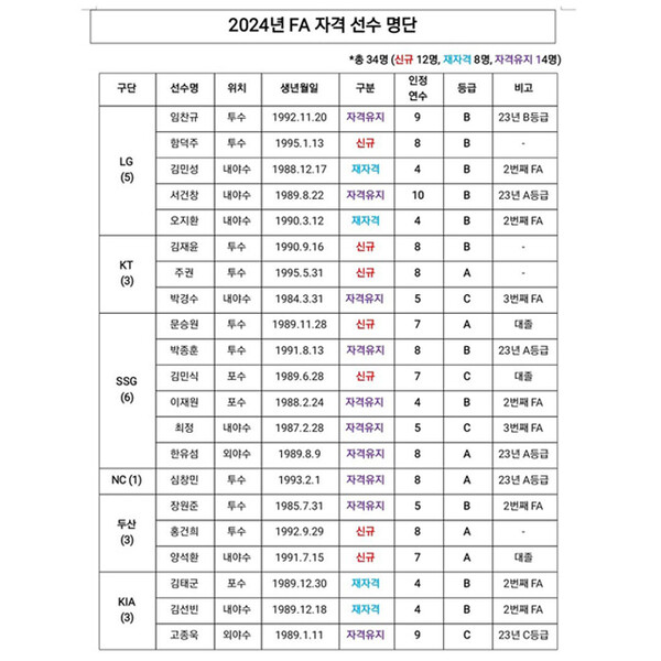 더쿠 - [KBO] 2024년 FA 자격 선수 명단 공시