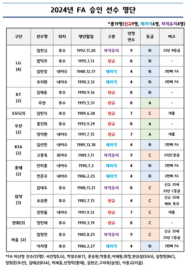 [오피셜] KBO, 2024년 FA 승인 선수 명단 공시