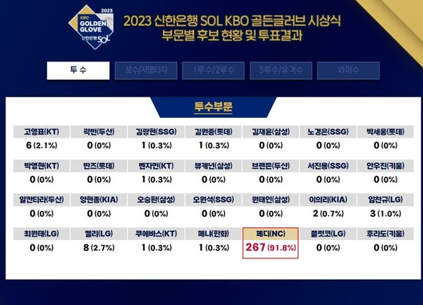 2023 KBO 리그 투수 부분 골든글러브 수상자