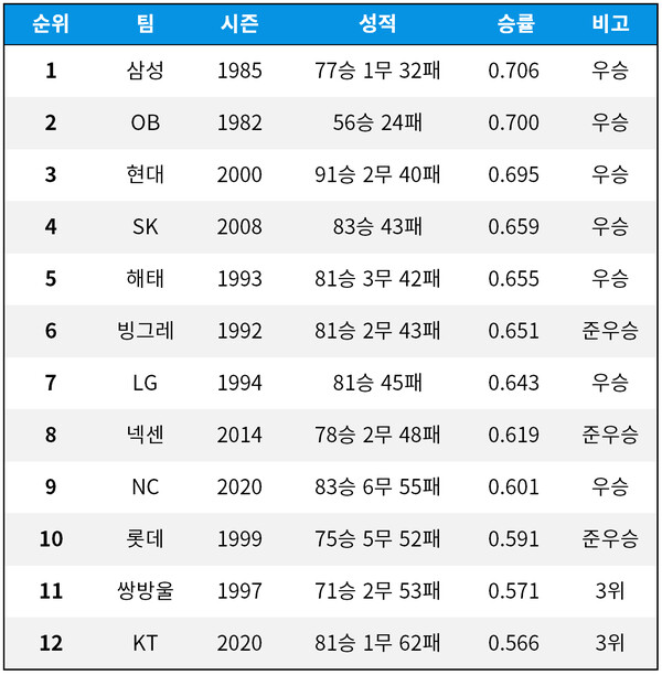 더쿠 - [KBO] 구단별 최고 승률 시즌 및 성적