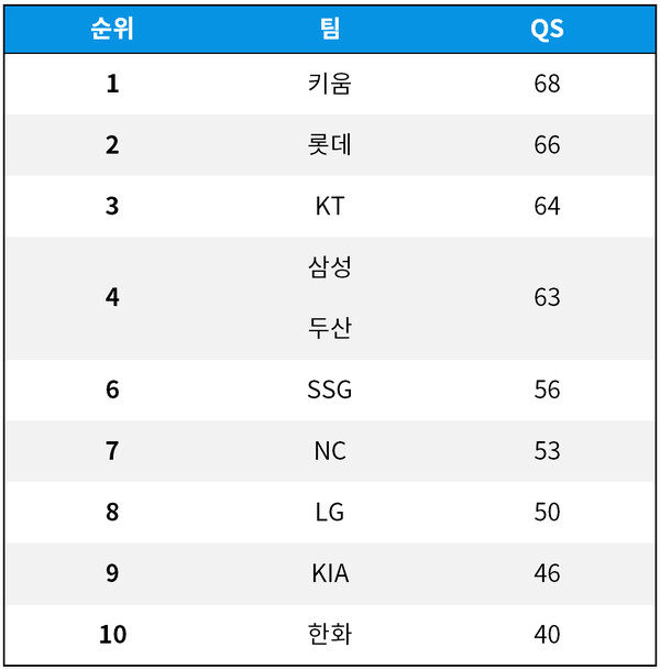 더쿠 - [KBO] 2023시즌 팀 QS