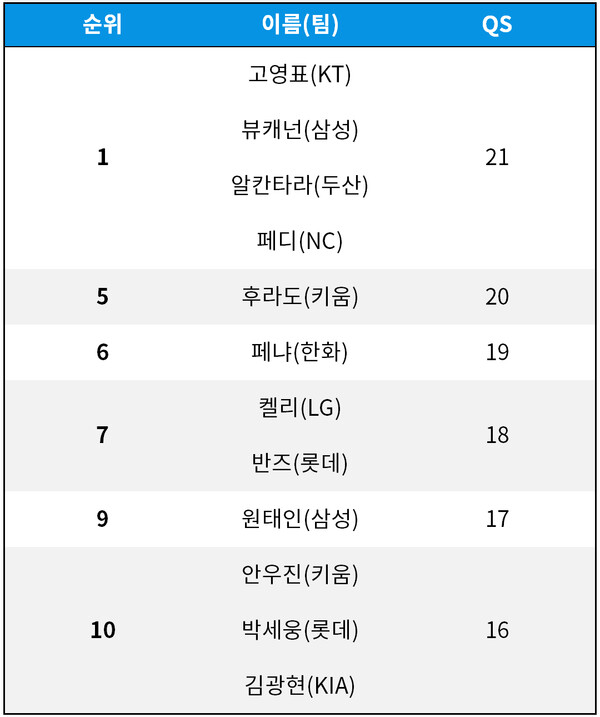 더쿠 - [KBO] 2023시즌 팀 QS