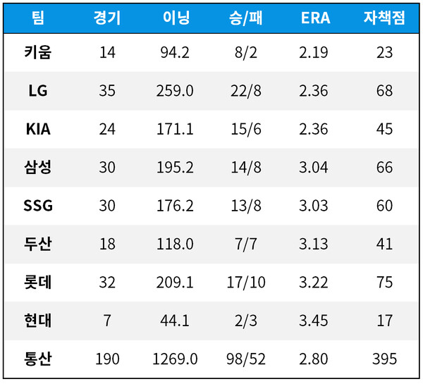류현진의 KBO 리그 구단별 성적은?