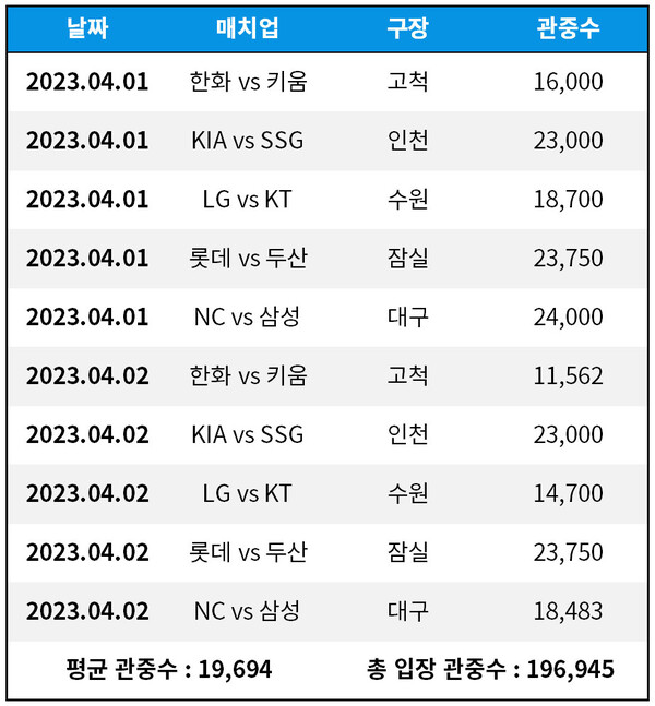 더쿠 - KBO리그 개막시리즈 2연전 관중 현황