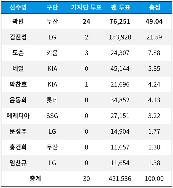 더쿠 - [KBO] 5월 월간 MVP 수상자 발표