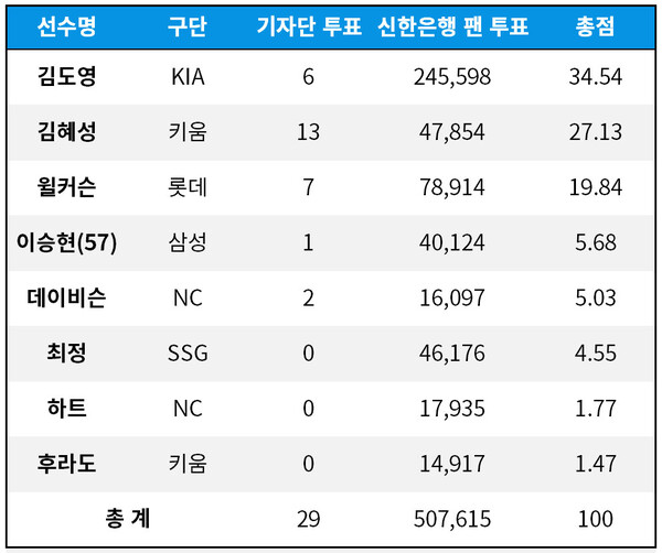 [오피셜] KBO, 6월 월간 MVP 공개