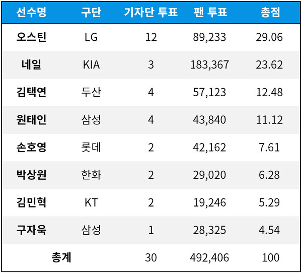 [오피셜] KBO, 8월 월간 MVP 수상자 발표